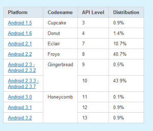 Gingerbread Hampir Menguasai Setengah Dari Total Distribusi Platform ...