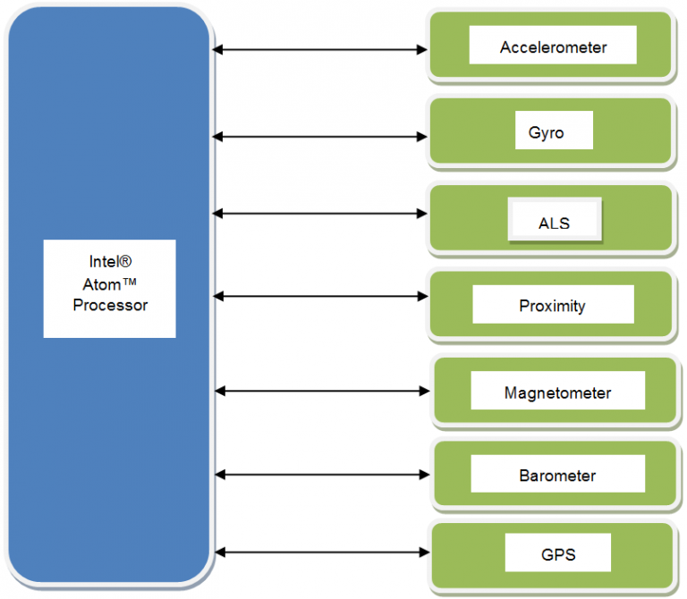 Membuat Aplikasi Sensor di Perangkat Android Berbasis Intel Atom